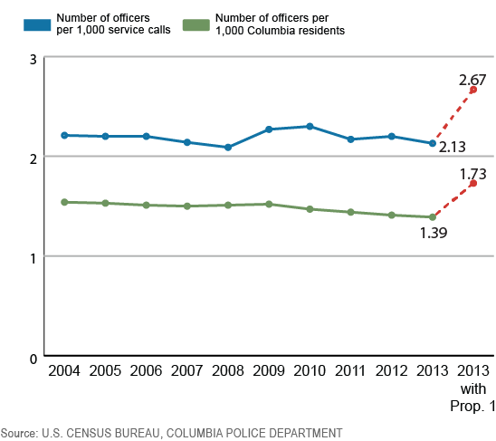 Community policing opportunities vary with officers' shifts | Local ...