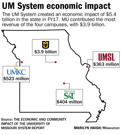Consultant reports UM System's state economic impact is $5.4 billion ...