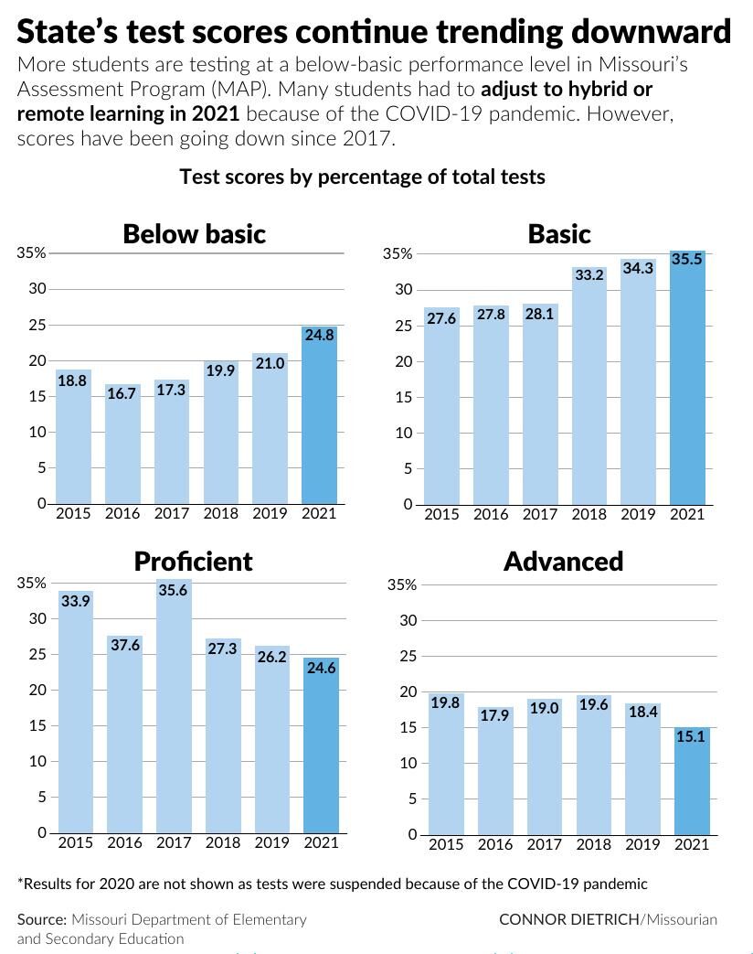 State’s test scores continue trending downward | Graphics ...