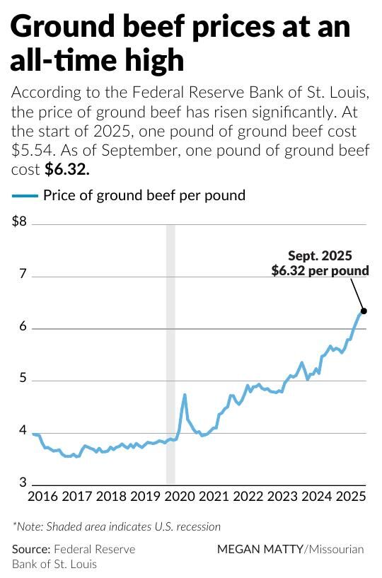 Here's why beef prices have hit an all-time high with no end in sight ...