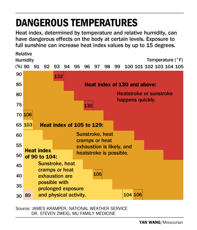 National Weather Service changes heat advisories and warnings | Local ...