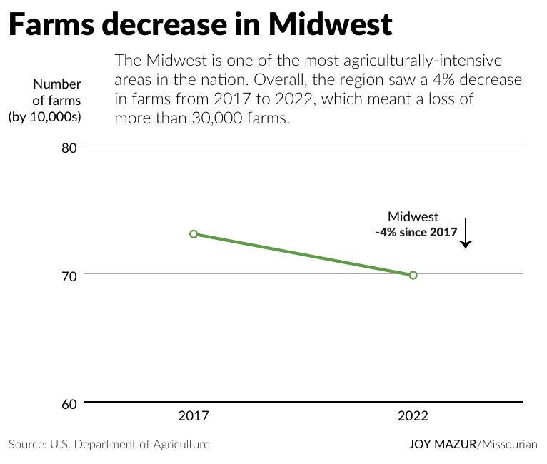 Latest farm data a ‘wake-up call’ as Midwest farmers face challenges ...