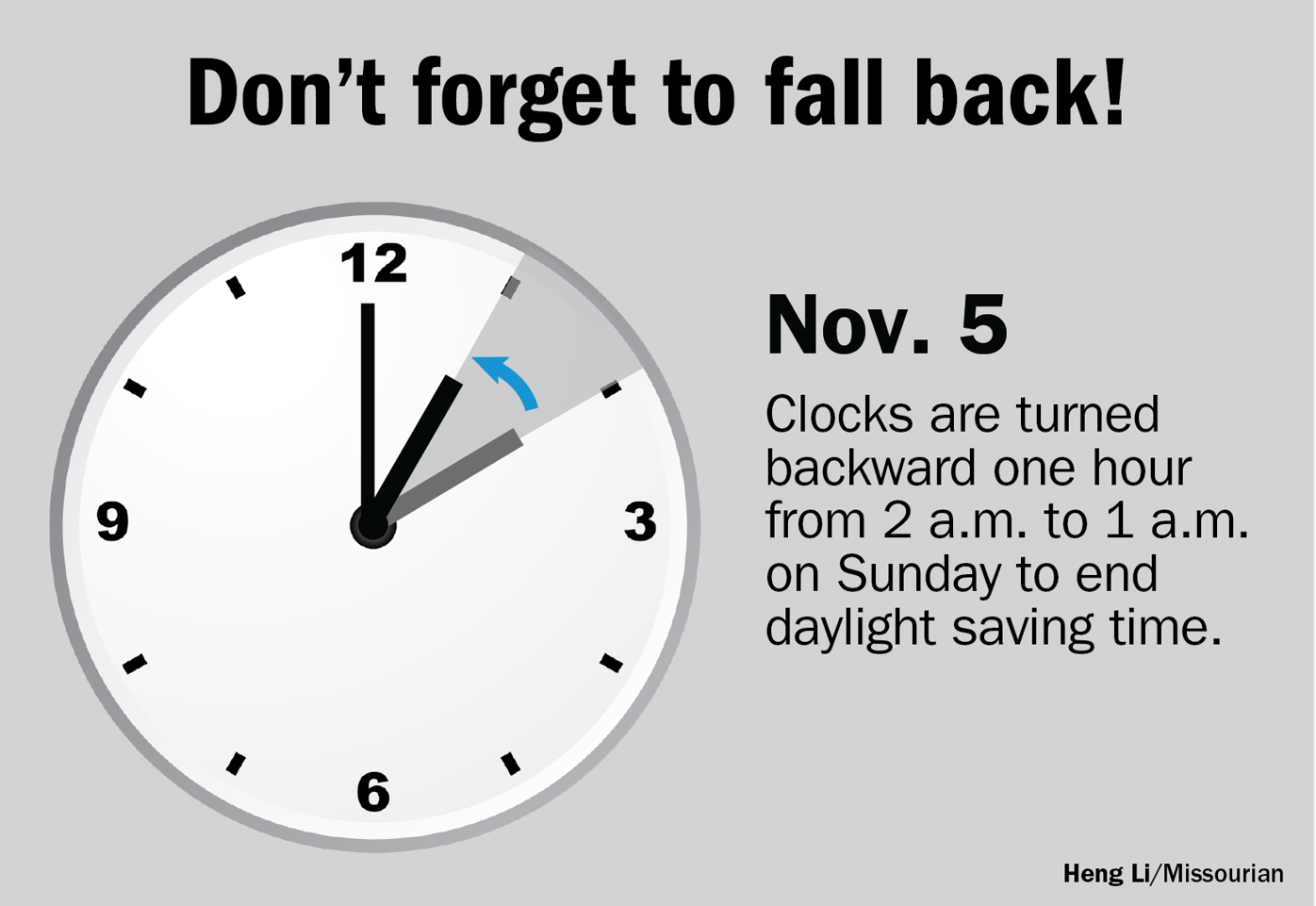 when is clock turned back