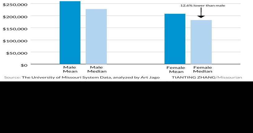Gender pay gap persists in MU, UM System administrator salaries ...