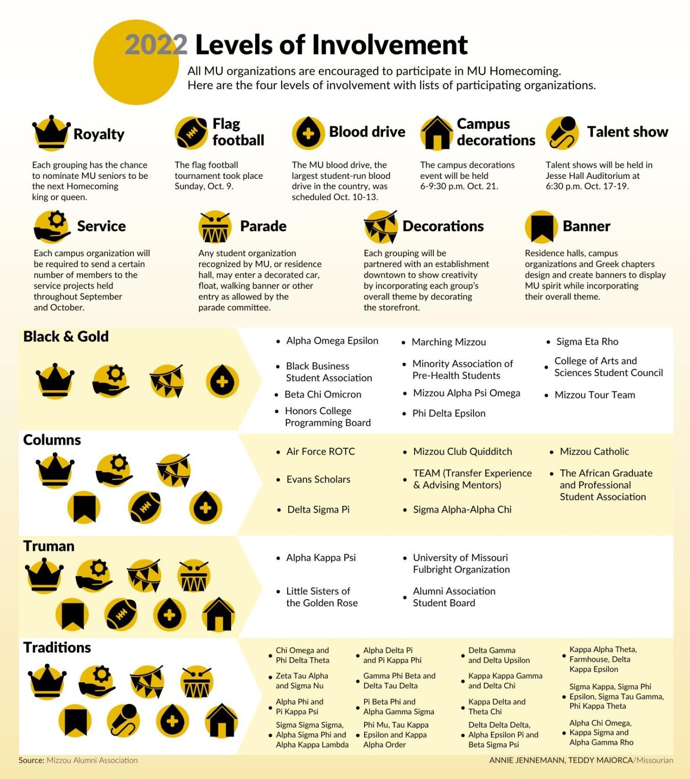 2022 levels of involvement | Graphics | columbiamissourian.com