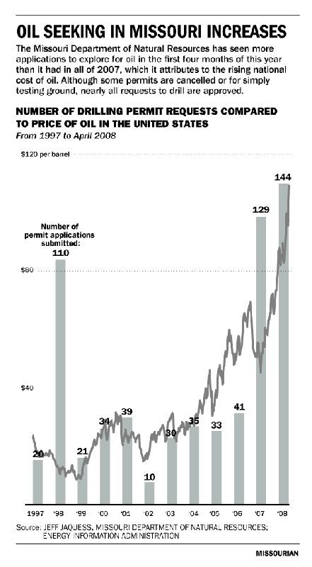 Missouri's oil potential draws increased interest | Local ...