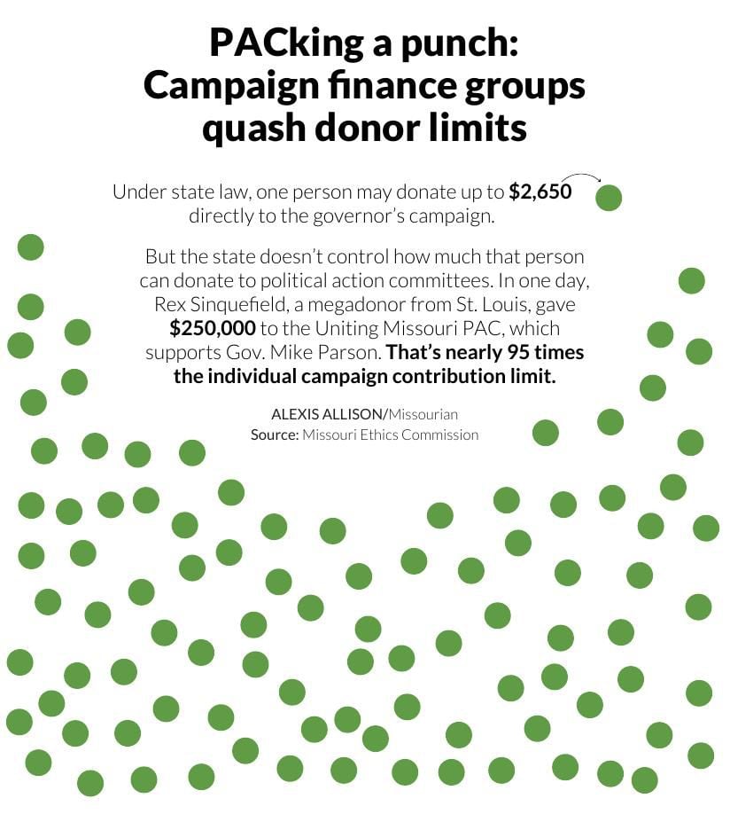 Missouri politicians get around contribution limits by using PACs ...