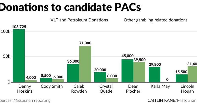 Donations to candidate PACs | Graphics | columbiamissourian.com