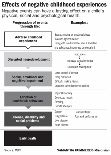 Report: 47 percent of children in Missouri have adverse childhood ...