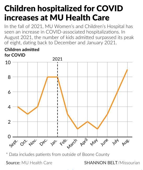 COVID-19 hospitalizations up for children at MU Women's and Children's ...