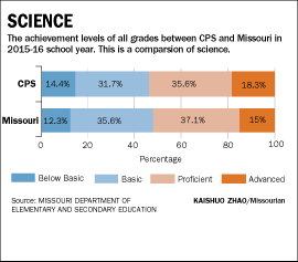 MAP scores show Columbia middle-school students outpace state in math ...