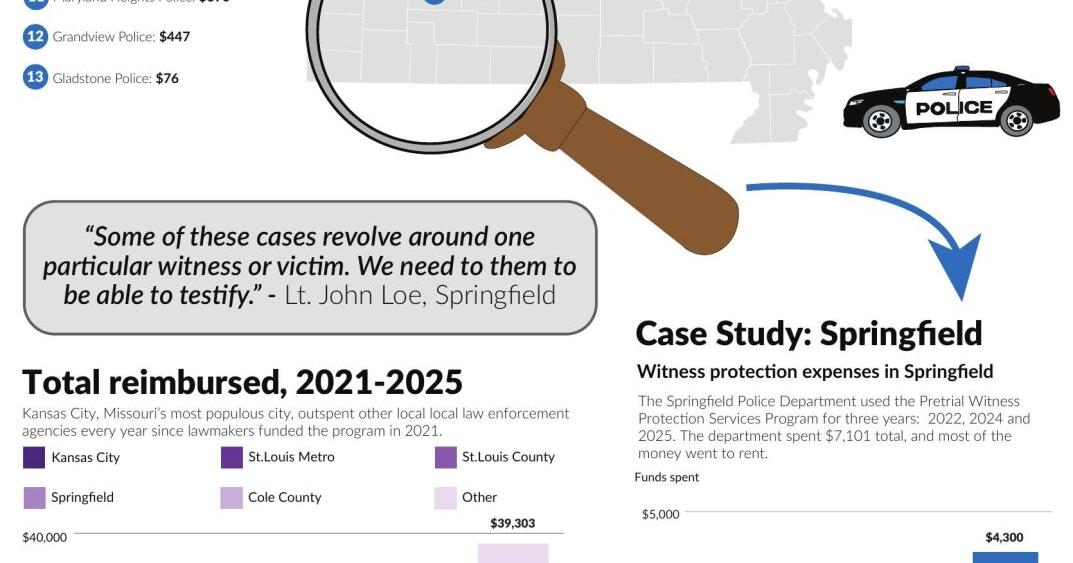 Missouri’s witness protection fund sees uptick in use | State News ...