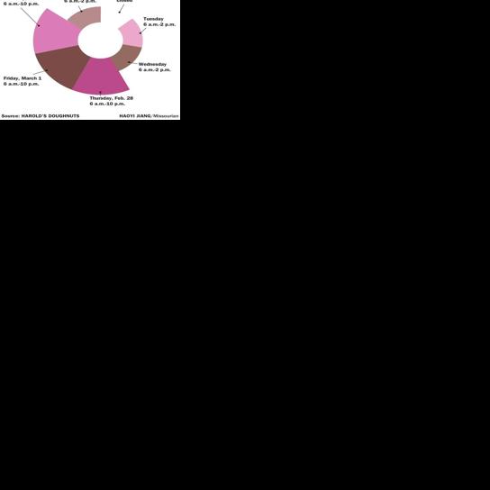 BUSINESS ROUNDUP: Creativity is king at Harold's Doughnuts | Missouri ...