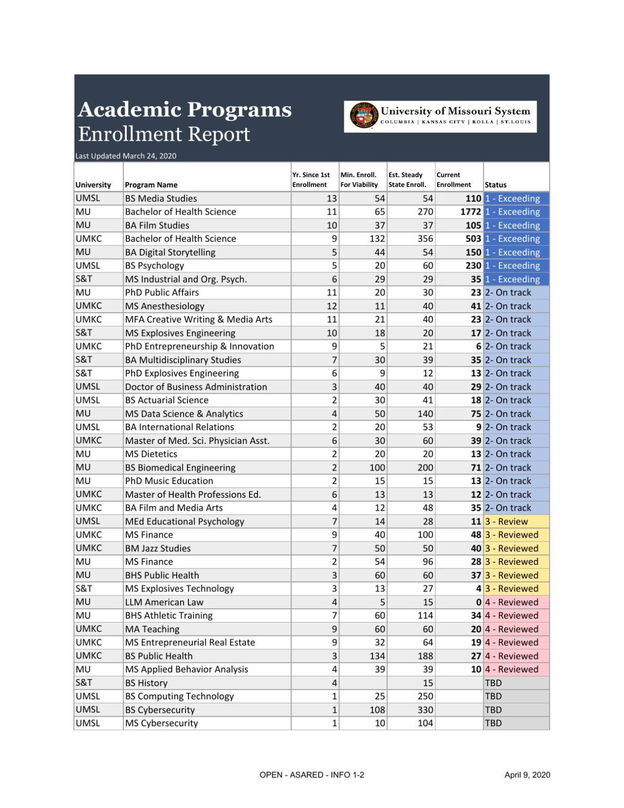 Report highlights enrollment concerns about UM programs for curators ...