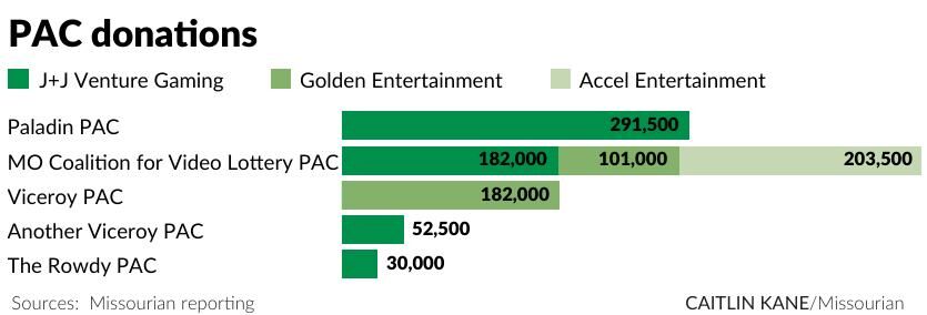 PAC donatios | Graphics | columbiamissourian.com
