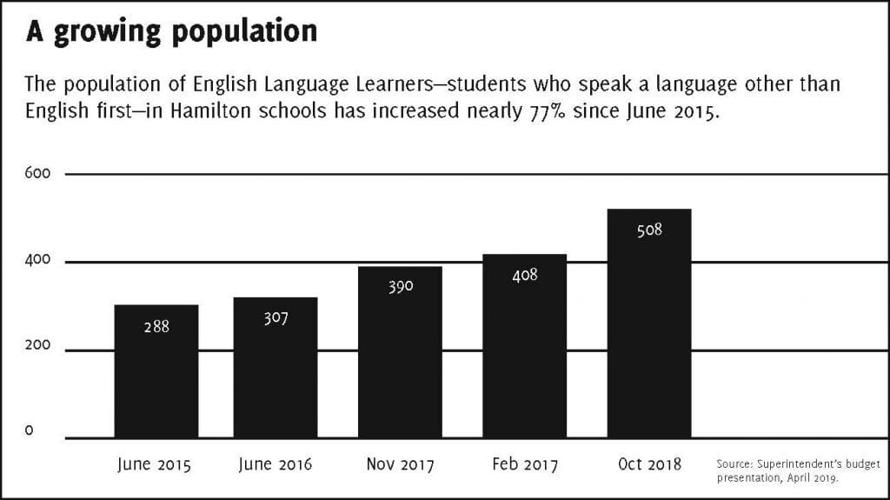 Hamilton schools adapt to booming English Language Learner population ...