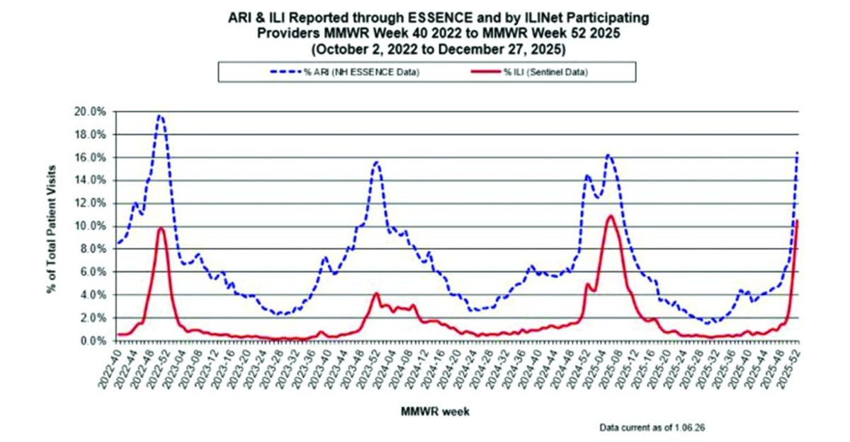Flu cases on the rise across New Hampshire | Health News ...