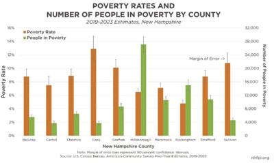 Coos County has highest poverty rate in the state | Local News ...