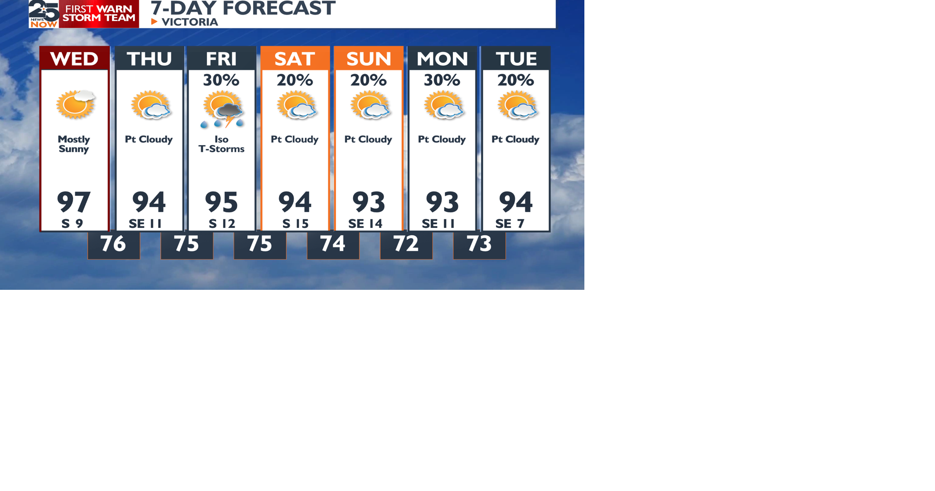 Summer continues with slight rain chances | Weather | crossroadstoday.com