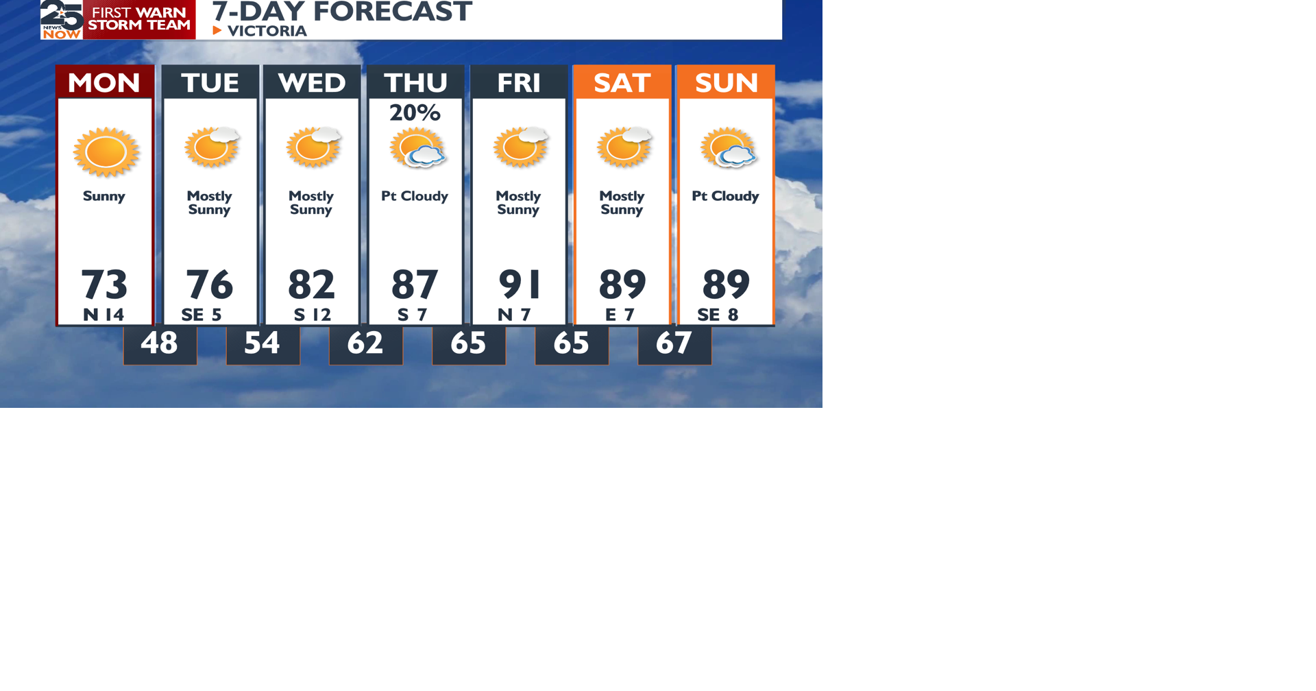 Southerly flow bringing back the heat | Weather | crossroadstoday.com