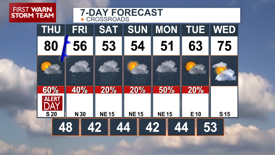 Big weather changes today! | Weather | crossroadstoday.com