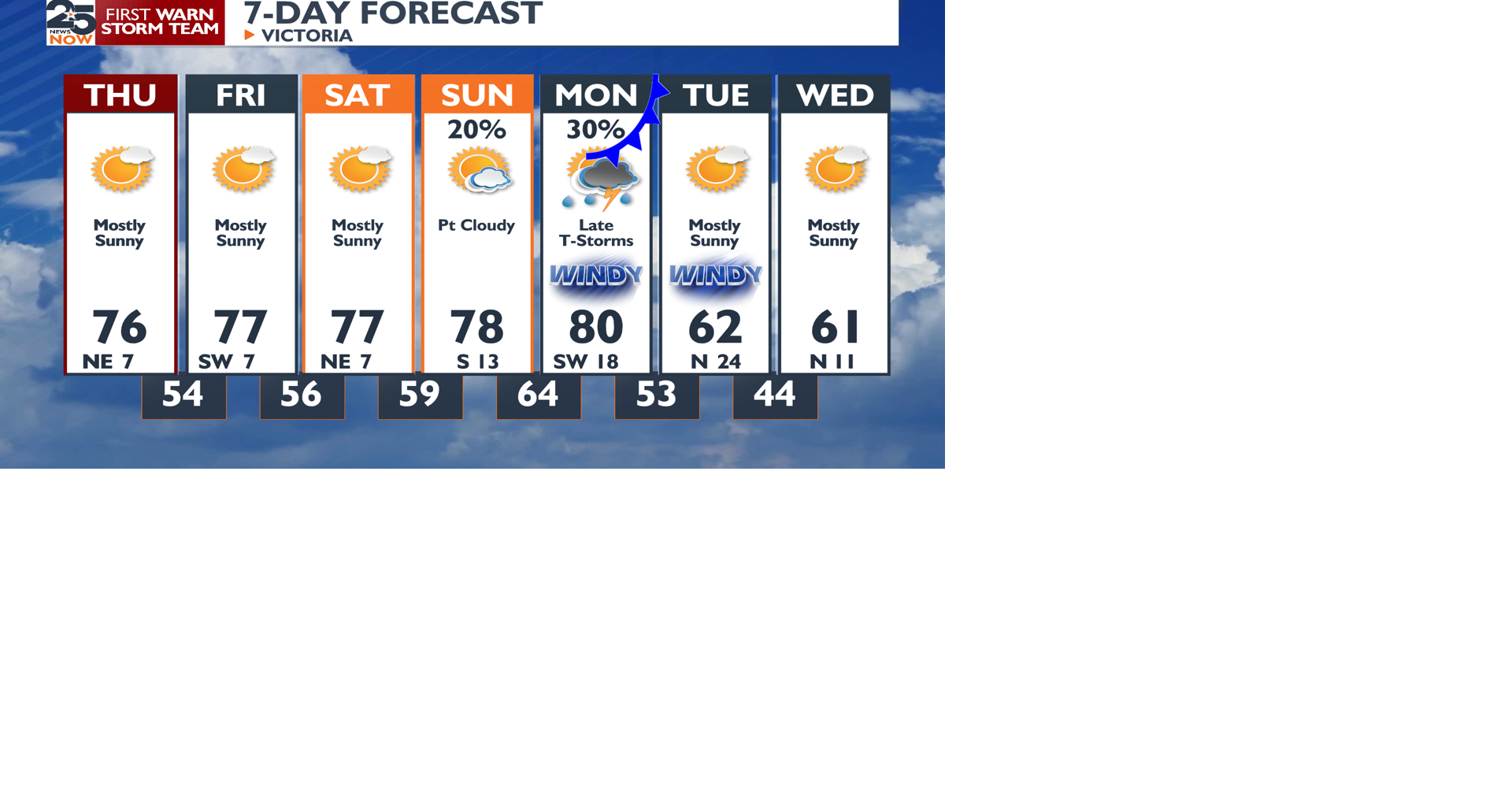 Cold front approaches next week | Weather | crossroadstoday.com