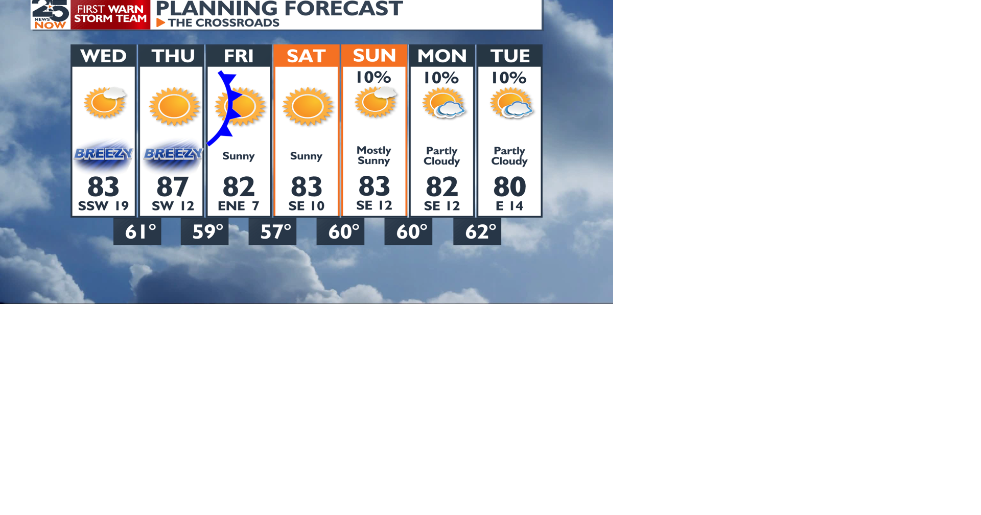 Sunny, dry and windy | Forecast | crossroadstoday.com