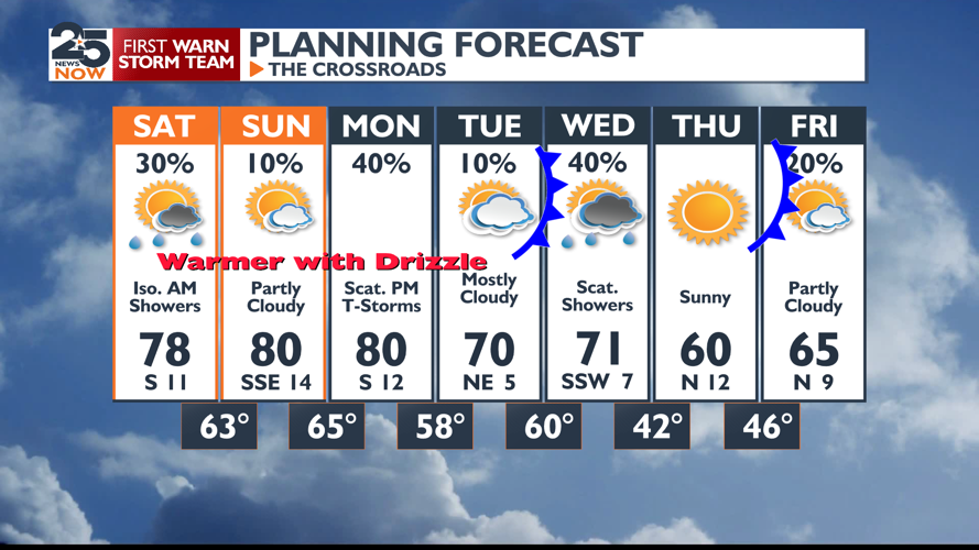 Warmer weather ahead with rain chances continuing | Weather ...