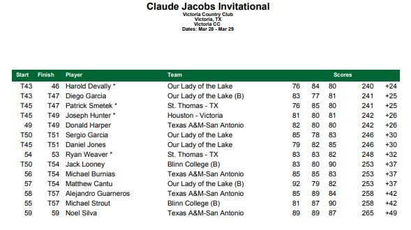 UHV men’s golf team wins first at Claud Jacobs Invitational | Local ...