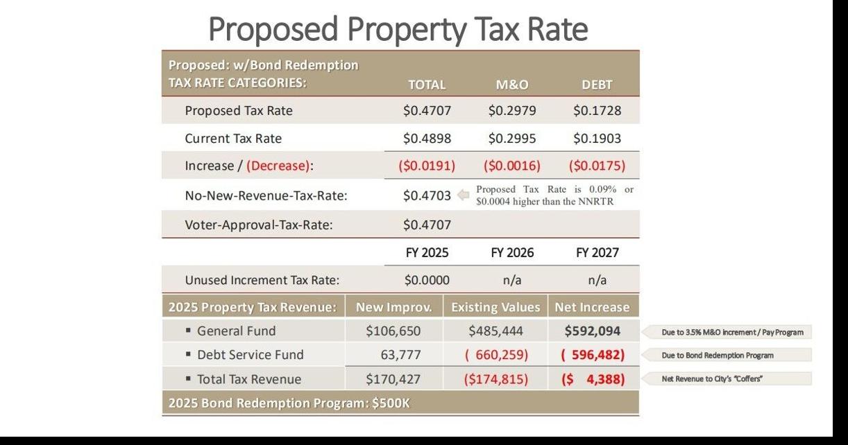 Victoria City Council approves initial reading of $193.9 million budget ...