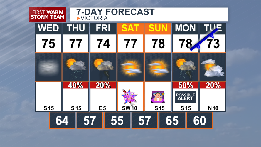 A warming trend and rain chances return to the Crossroads. | Forecast ...