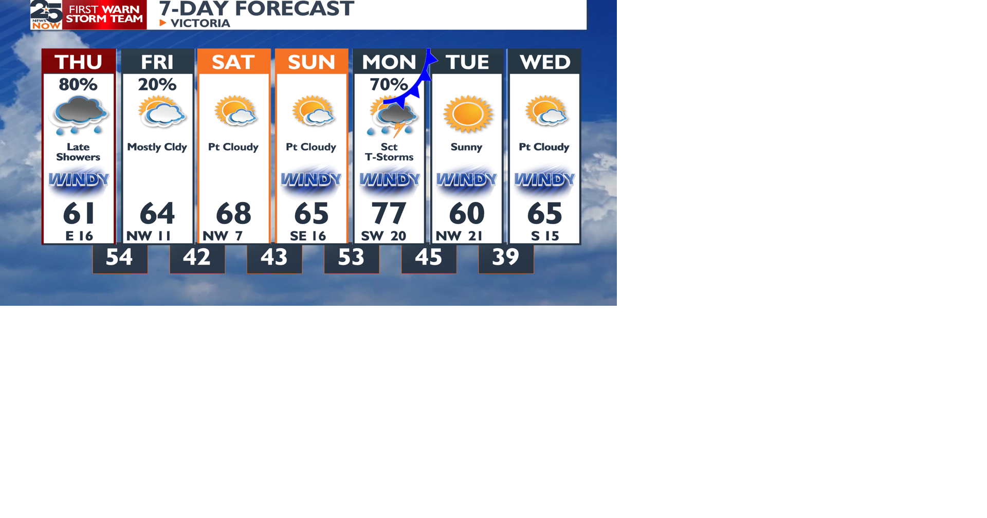 Cool and windy days ahead | Weather | crossroadstoday.com