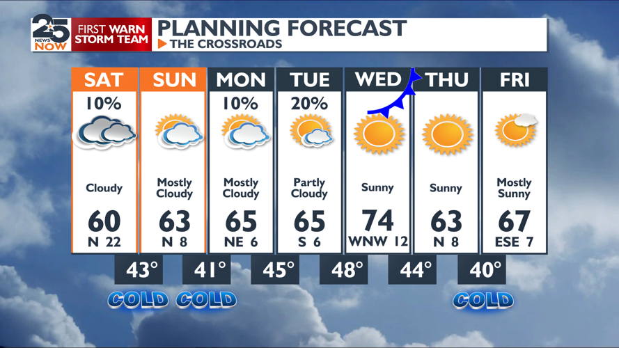 Marginal risk Today, breezy and cold Tomorrow | Weather ...