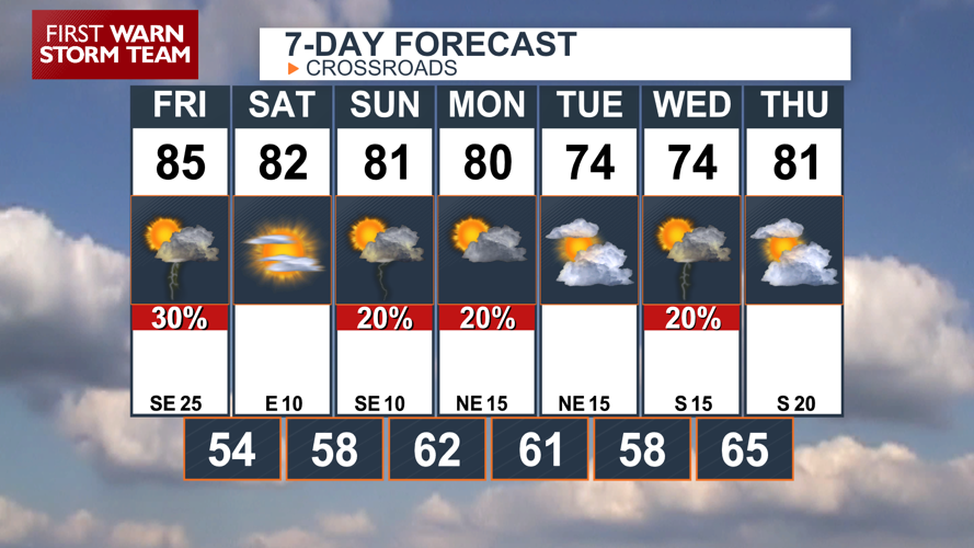 Rain chances today, with sunshine soon to follow | Weather ...