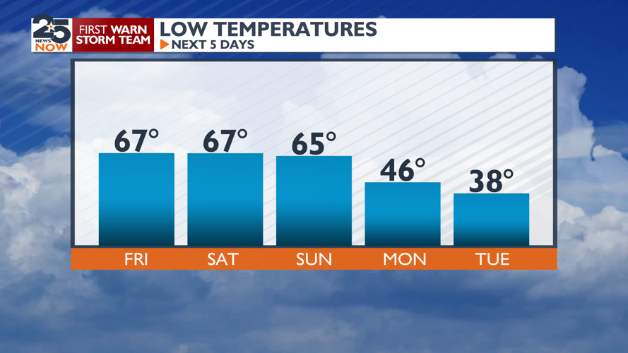 Cold front Sunday night | Shareable Stories | crossroadstoday.com