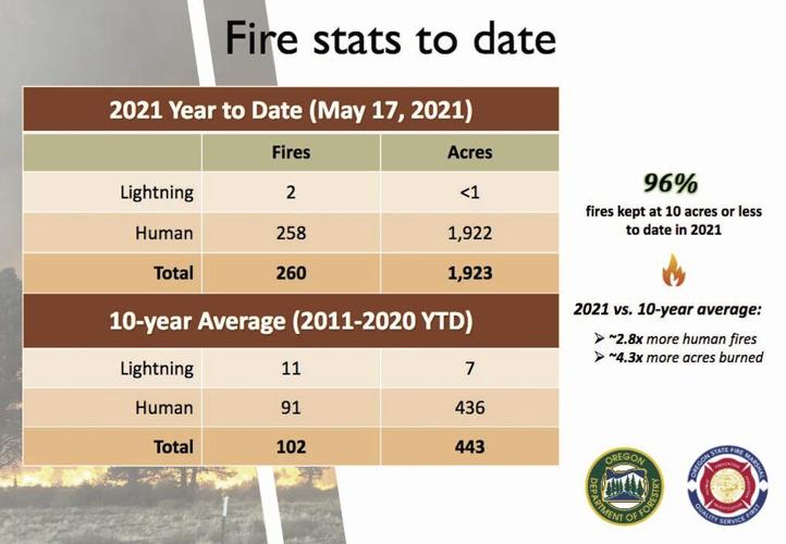 Oregon facing dangerous wildfire season | News | currypilot.com