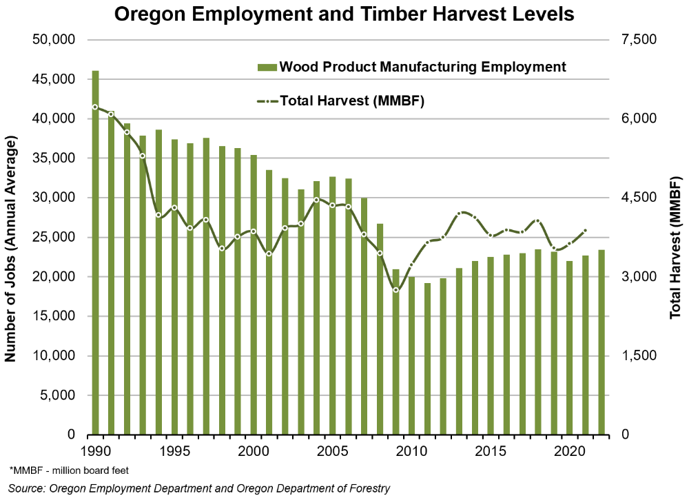 Oregon’s Wood Product Manufacturing: Industry is still Important ...