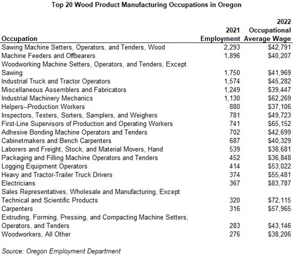 Oregon’s Wood Product Manufacturing: Industry is still Important ...