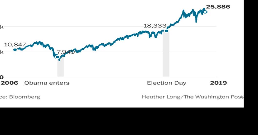 Charts: The Trump vs. Obama economy