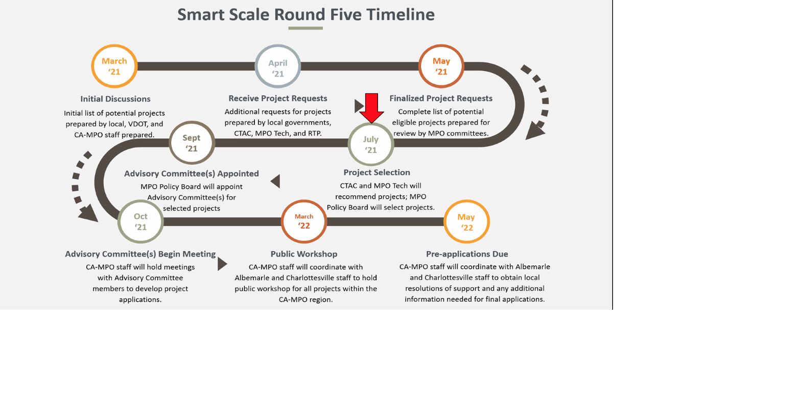 4 road projects chosen for applications for Smart Scale funding