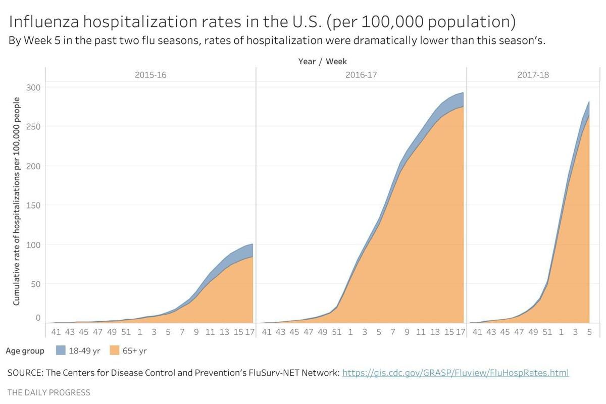 First official flu death reported in Central Virginia