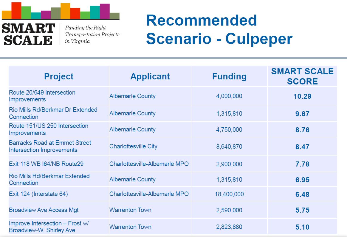 CT: Albemarle projects score well in initial steps of VDOT funding process