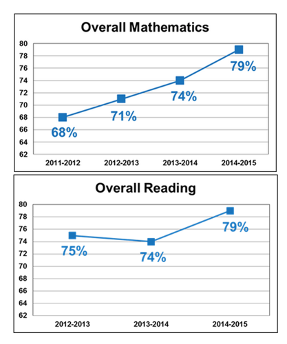 SOL scores rise in region
