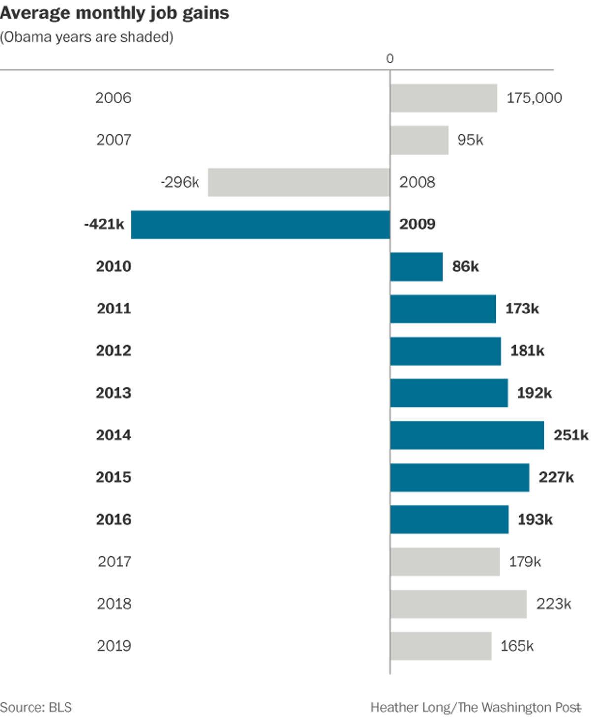 Charts: The Trump vs. Obama economy