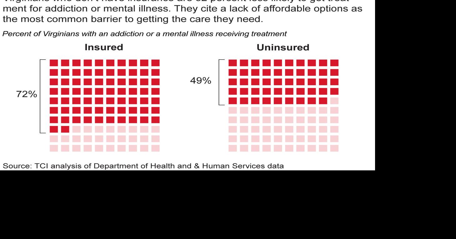 Insured vs. Uninsured
