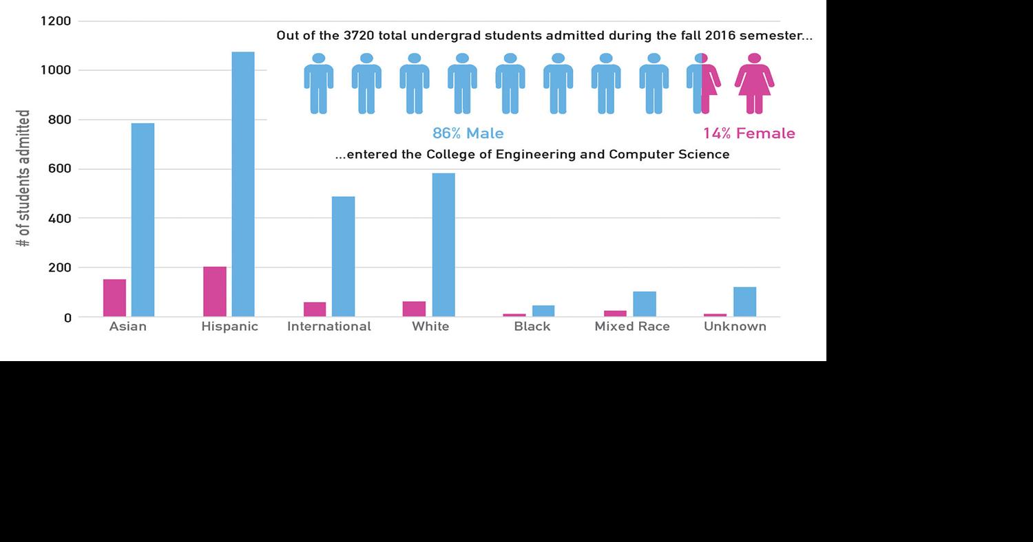 Prevailing gender gap in the College of Engineering and Computer ...