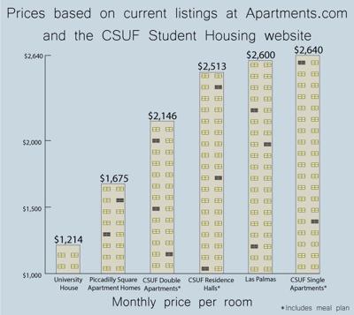 Students express struggles with finding housing around CSUF | Lifestyle ...