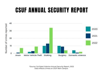Clery report shows rise in crimes at CSUF | News | dailytitan.com