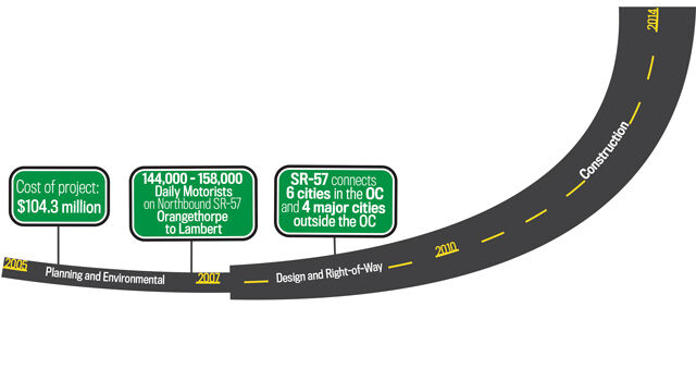 57 Freeway expansion completed after nearly four years | Local News ...