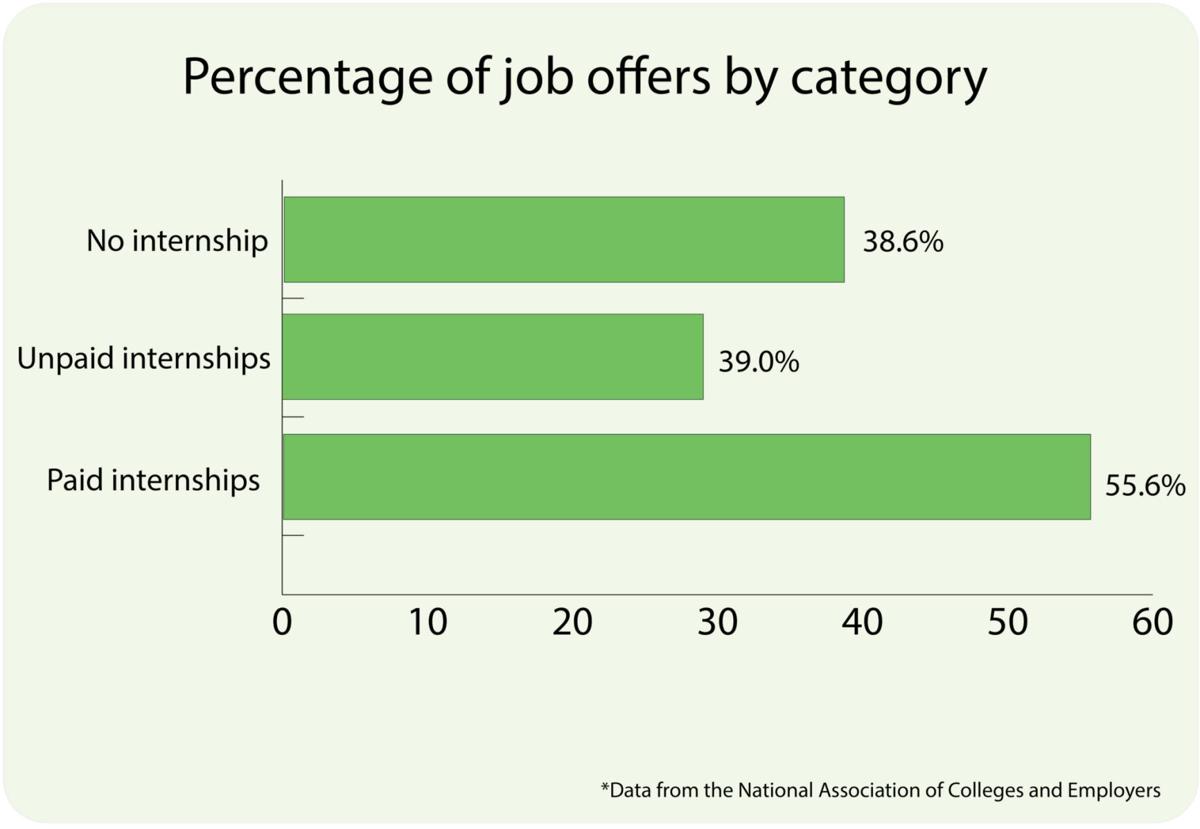 Unpaid internships don’t benefit students or their employers ...